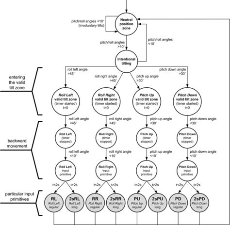 Discrete Tilt Based Input Primitive Recognition Process Download