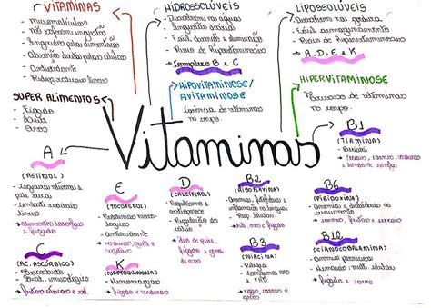 Mapa Mental De Vitaminas Librain