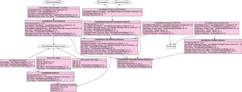Standard Patterns Reference Nevis Documentation