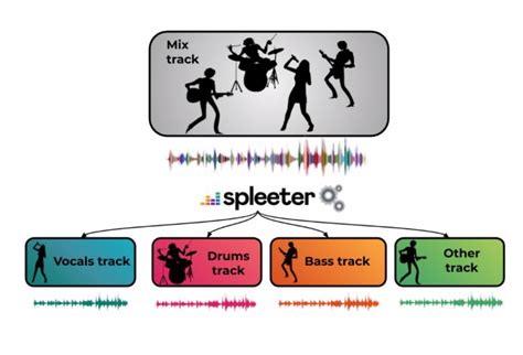 This Tensorflow Based Python Library Spleeter Splits Vocals From Finished Tracks Marktechpost
