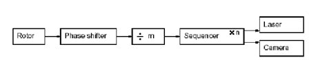 Diagram Of Trigger System For Rotor Laser Synchronization Download
