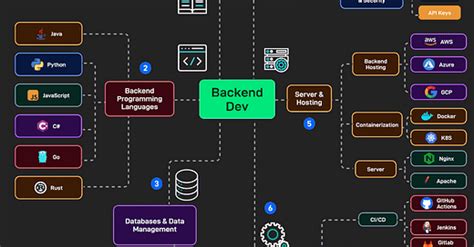 Ep157 How To Learn Backend Development