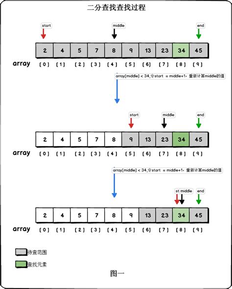 经典查找算法合集（上）算法查询机制 Csdn博客