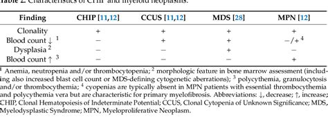 Table 2 From Clinical Significance Of Clonal Hematopoiesis Of Indeterminate Potential In