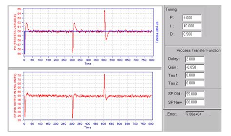 DCS Based Production Maximizers Using Closed Loop Identification And Optimization Technology