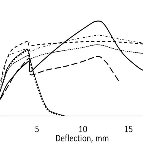 Load Deflection Curves In Three Edge Bearing Tests On The Second Series