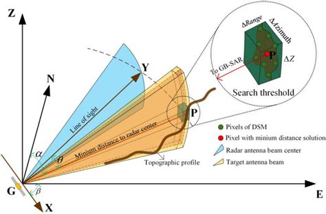Figure 3 From An Accurate Geocoding Method For Gb Sar Images Based On