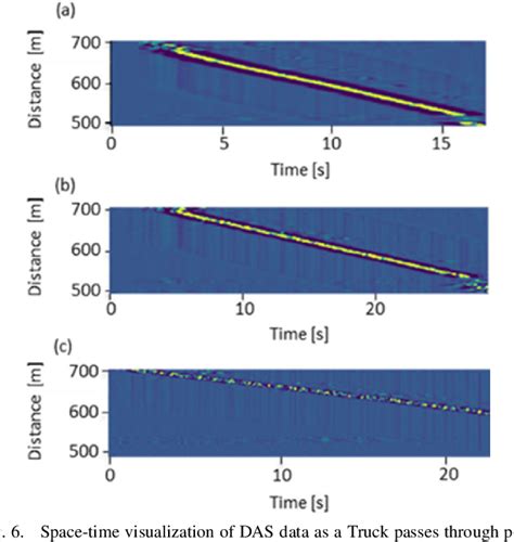 Figure 6 From The Performance Of Distributed Acoustic Sensing For Tracking The Movement Of Road