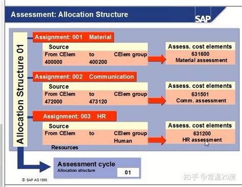 Sap 基础篇 25 分摊allocate Structure分配结构 知乎