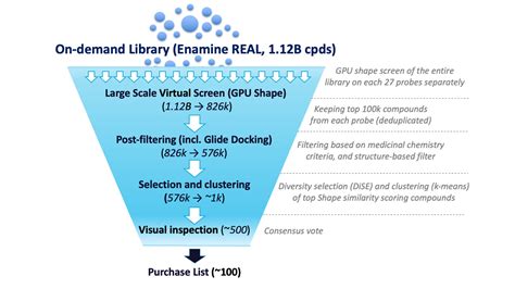 Shape Based Virtual Screening Of A Billion Compound Library Identifies