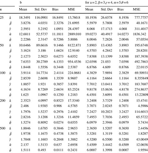 Results Of Mles Mean Standard Deviation Bias And Mse Download Scientific Diagram