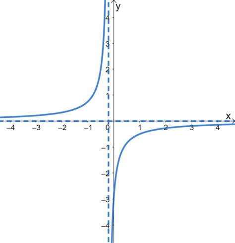 Reciprocal Function Properties Graph And Examples