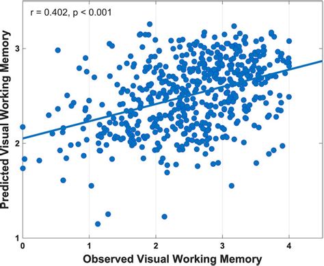 Correlation Between The Observed Visual Working Memory Vwm Score And