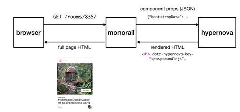 Nodejs и серверный рендеринг в Airbnb