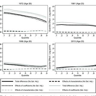 Decomposition Of The Mean Gender Wage Gap For Graduates And Download Scientific Diagram