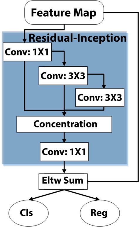 Multiple Prediction Modules Cls Classification Reg Localization Download Scientific Diagram