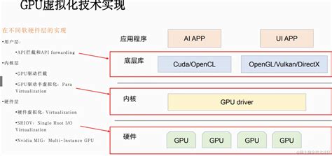 Gpu虚拟化and技术解析(vgpu,mxgpu)gpu虚拟化就是将一个物理gpu切分为多个虚拟cpu以供不同虚拟机使用(g 掘金 Gpu虚拟化and技术解析(vgpu,mxgpu)gpu虚拟化就是将一个物理gpu切分为多个虚拟cpu以供不同虚拟机使用(g 掘金