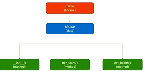 Importing RPLidar Class Download Scientific Diagram
