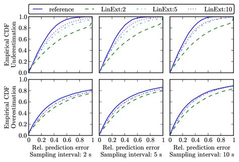 2 relative prediction error for linear extrapolation on different