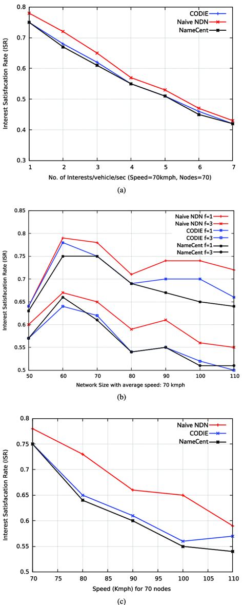 Interest Satisfaction Rate In The Proposed Namecent Versus Naive Ndn Download Scientific