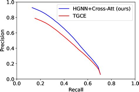 Figure 1 From Hierarchical Graph Neural Network With Cross Attention For Cross Device User