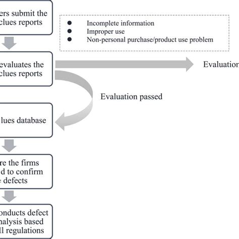 The Effect Of Defect Severity And Vehicle Attachment On Reported Anger