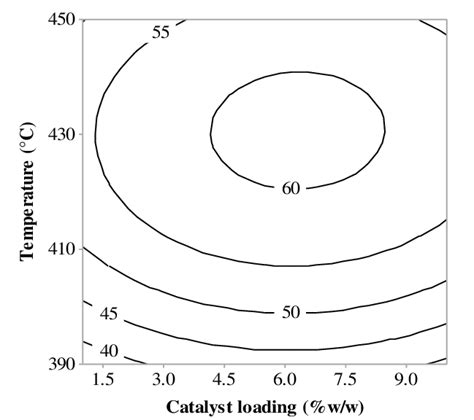 Contour Of The Effect Of Catalyst Loading And Temperature On Conversion