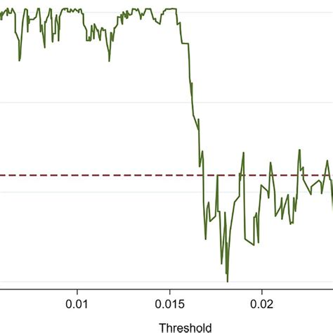 Threshold Maximum Likelihood Estimation Test Chart When Er Is Utilized Download Scientific