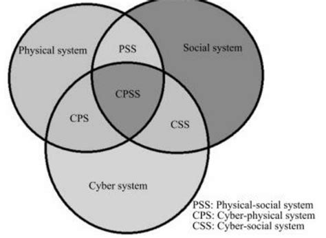 Cyber Physical Social Systems Download Scientific Diagram