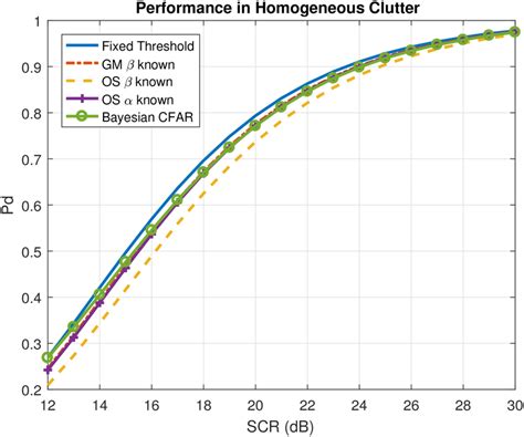 Third Example Of Detector Performance In Homogeneous Clutter Except Download Scientific