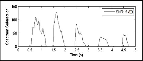 Figure 1 From Spectrum Energy Based Voice Activity Detection Semantic Scholar
