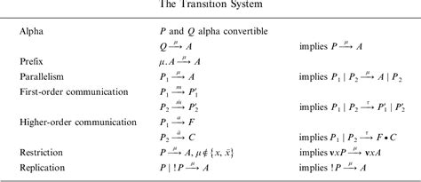 Table I From Bisimulation For Higher Order Process Calculi Semantic Scholar