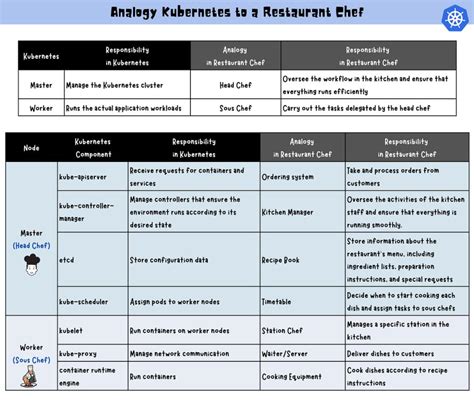 ‏kubernetes understanding kubernetes architecture through a restaurant