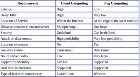 Comparison Of Cloud And Edgefog Computing Download Scientific Diagram