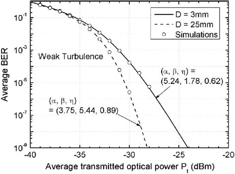 Numerical And Simulation Results For Average BER Against Average Download Scientific Diagram