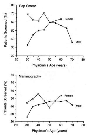 Preventive Care For Women Does The Sex Of The Physician Matter NEJM