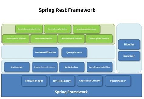 Architecture — Spring Rest Framework 01 Documentation