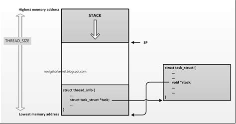 Linux Thread Kernel Stack Size Nestlasopa