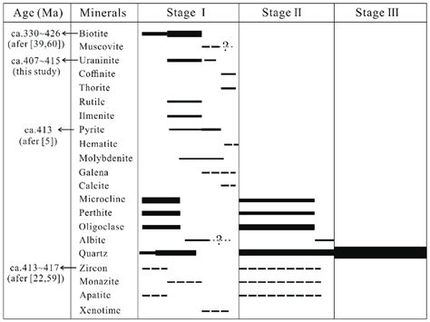 Paragenetic Sequence Diagram For Mineral Assemblages In The Download Scientific Diagram