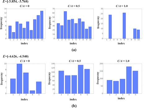 The Histogram Of Finding The Degenerate States On The Same Energy