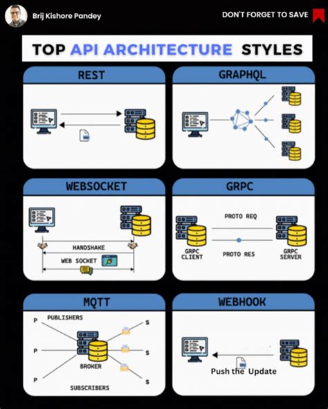 Top Api Architecture Styles Iamemoriescom