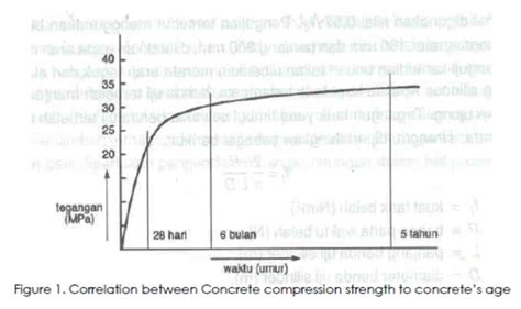Correlation Between Concrete Compression Strength To Concretes Age Download Scientific Diagram