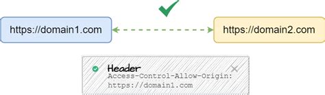 【web微知識系列】 跨來源資源共用（cross Origin Resource Sharing Cors） 阿han的圖文解字筆記 Medium