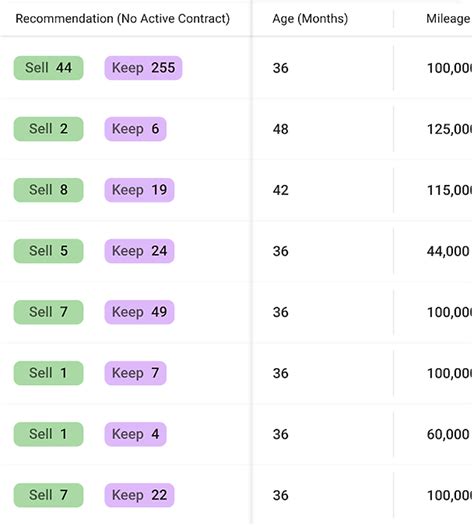 Ridecell Orchestration Platform And System Ridecell
