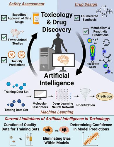 Developing Role For Artificial Intelligence In Drug Discovery In Drug Design Development And