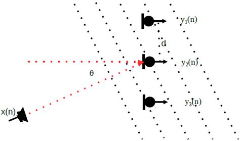 Linear Microphone Array Beamforming