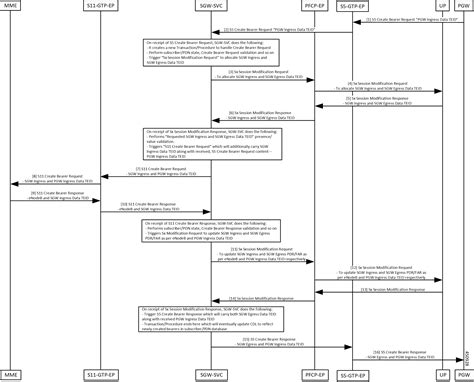 Cisco Ultra Cloud Serving Gateway Control Plane Function Release 2023 03 Configuration And