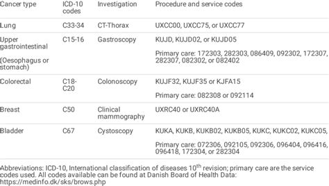 Diagnosis And Procedure Codes For Cancers And The Related Investigation Download Scientific Diagnosis And Procedure Codes For Cancers And The Related Investigation Download Scientific
