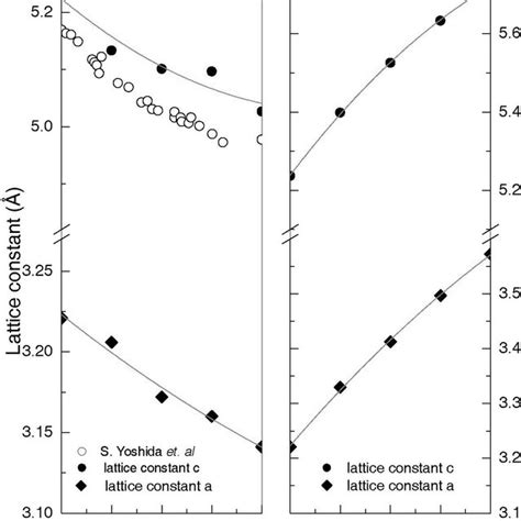 a calculated lattice constants a and c for the al x ga 1−x n alloy as