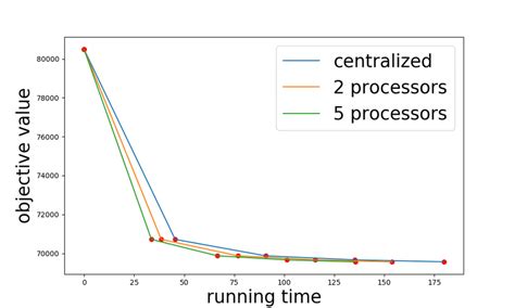 illustration of the performance of admm algorithm with different number download scientific
